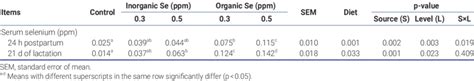 effects of selenium source and dietary level in gestation diet on serum