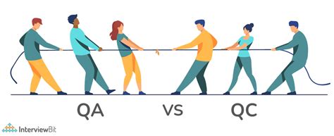 Difference Between Quality Assurance And Quality Control InterviewBit