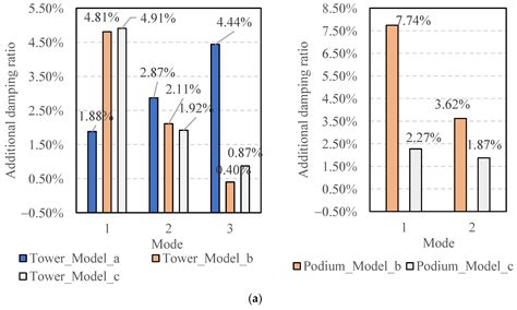 Investigations On The Dynamic Response Of Adjacent Buildings Connected By Viscous Dampers