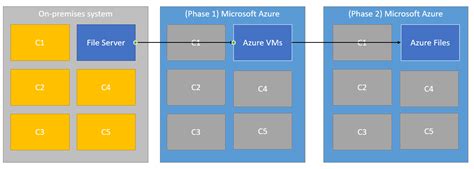 Lift And Shift Cloud Migration Strategy