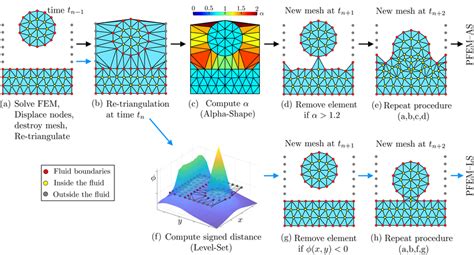 Illustration Of Pfem Alpha Shape And Pfem Level Set Download