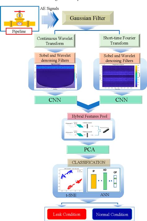 Figure 1 From A Hybrid Deep Learning Approach Integrating Short Time Fourier Transform And