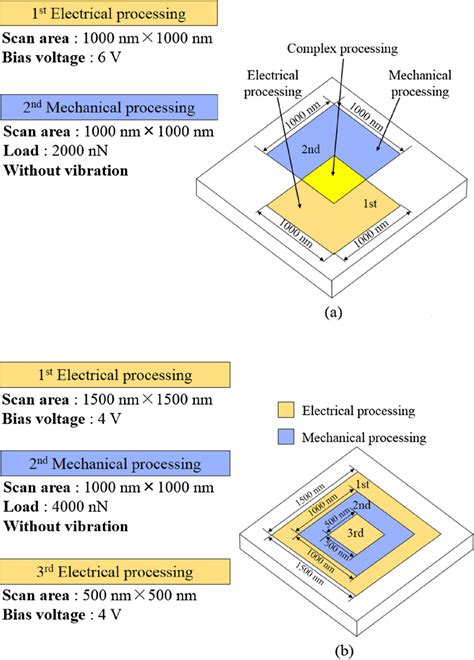 sequential processing methods a sequential processing a b