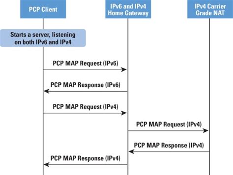 Port Control Protocol The Internet Protocol Journal Volume 14 No 4