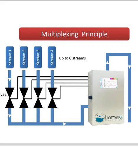 White Effluent Water Quality Monitoring System At Rs 650000piece In Mumbai