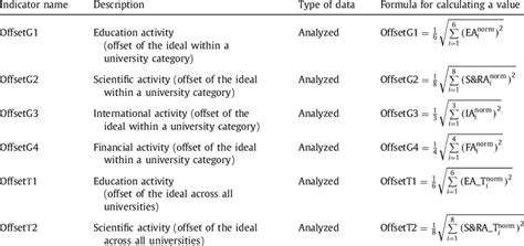 Aggregated Indicators Obtained Using The Displaced Ideal Method