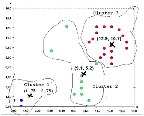 Introduction To The K Means Clustering Algorithm With Java Code The Data Blog