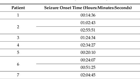 Table 1 From Wavelet Transform Statistical Time Features Based Methodology For Epileptic Seizure