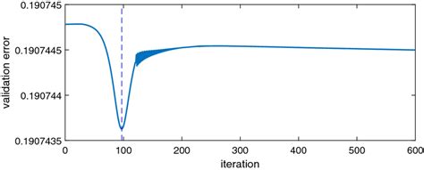 Experiment 2 Validation Error For The Anfis Model Download