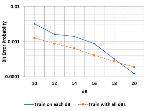 The Comparison Of P B For Two Dcnn Implementation Scenarios Download