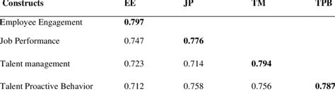 Discriminant Validity Through Fornell Larker Criterion Download Scientific Diagram