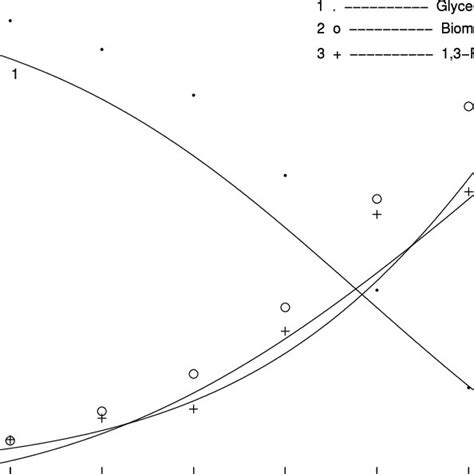 Comparison Of Simulated Curves And Experimental Results Of