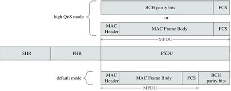 ppdu frame structure for uwb phy download scientific diagram