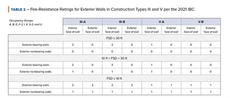 Exterior Walls In Mass Timber Buildings Part 1 Code Requirements And
