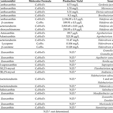 Some Carotenoid Producing Marine Bacteria Download Scientific Diagram