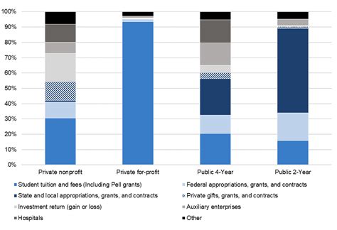 An Overview Of State Higher Education Funding Approaches Ithaka Sr