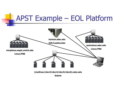 ppt using apst to run parameter sweeps on the grid powerpoint