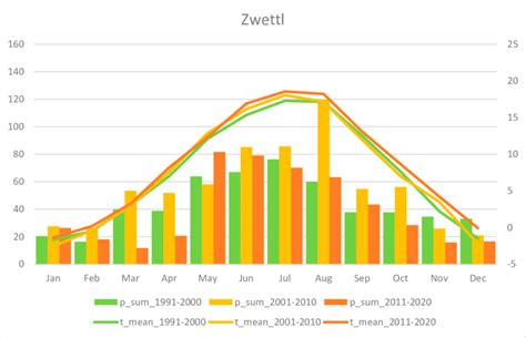 Figure A7 Mean Monthly Precipitation Sum Psum Columns And Air Download Scientific Diagram