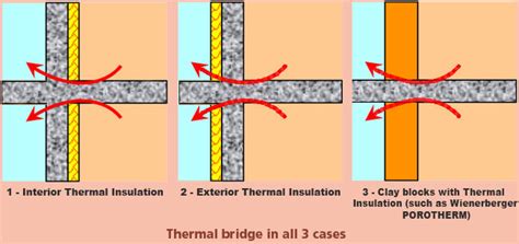 Beodom Fighting Thermal Bridges Or How To Make Better Buildings