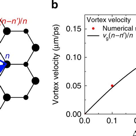 Quantum Vortex Velocity A A Vortex At An Interface And Its Net Download Scientific Diagram