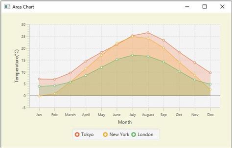 Javafx Example To Create Area Chart With Multiple Series