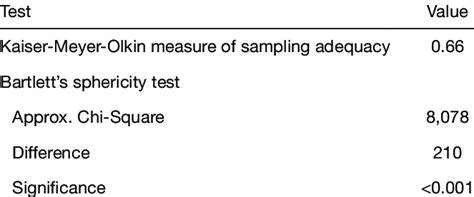 Kaiser Mayer Olkin Sampling Adequacy And Bartletts Test Download Scientific Diagram
