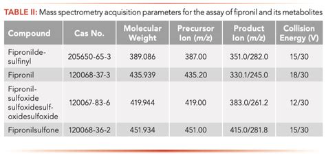 Determination Of Fipronil And Its Metabolites In Eggs And Environmental Matrices By Lcmsms