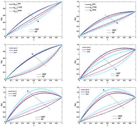 Examining Hybrid Nanofluid Flow Dynamics In The Conical Gap Between A Rotating Disk And Cone