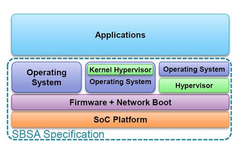 ARMs Server Platform Standard To Ease OS Interoperability