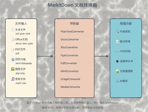 12k Star 适配多场景！markitdown：微软开源多格式文档处理工具，轻松将文件转为 Markdown 格式！ 知乎