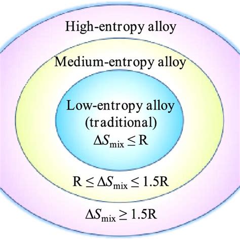 Alloy Classification Based On Mixing Entropy 30 Download Scientific