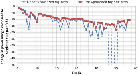 Normalized Tag Read Power Margin Db Against Its Position Within Tag