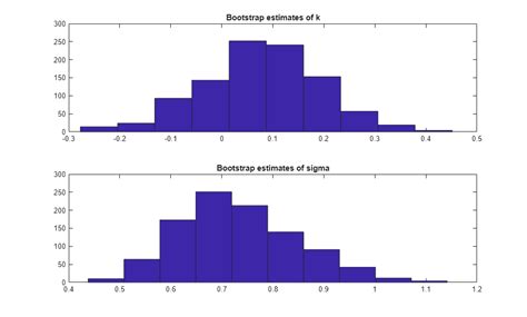 Modeling Tail Data With The Generalized Pareto Distribution Matlab And Simulink Example