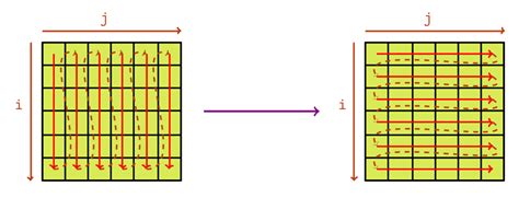 GCC Glibc Performance In Tools Software And IDEs Blog Arm Community Blogs Arm Community