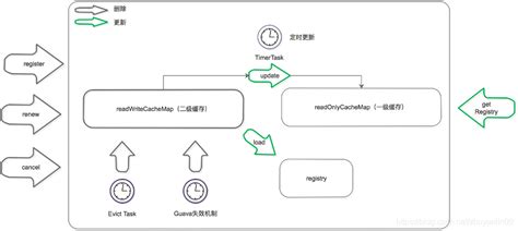 springcloud eureka原理解析 eurek的数据存在哪里 csdn博客