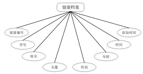 计算机毕业设计java大学生健康管理系统 基于java的大学生健康管理平台设计 java技术驱动的大学生健康管理系统开发 健康管理系统