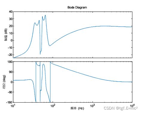 Matlab把bode函数的相频图相位转换成 180到180之间及频率单位以hz显示的方法matlab伯德图调节相位 Csdn博客