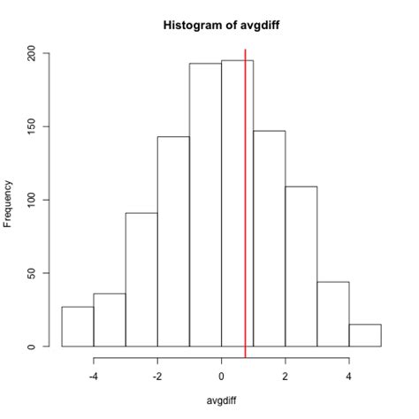 Permutation Tests