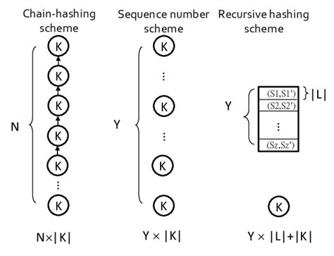 Comparison Of The Three Proposed Schemes Download Scientific Diagram