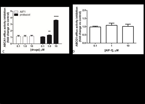 Characterization Of Aif 1s Effects On Different Atp Binding Cassette