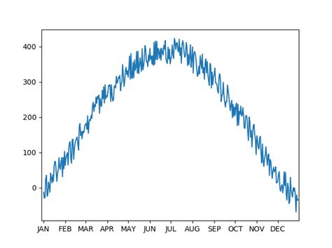 Python How Do I Change The Number Of Ticks Stack Overflow