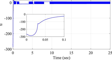 Figure 4 From Design Of Adaptive Fuzzy Fixed Time Hosm Controller