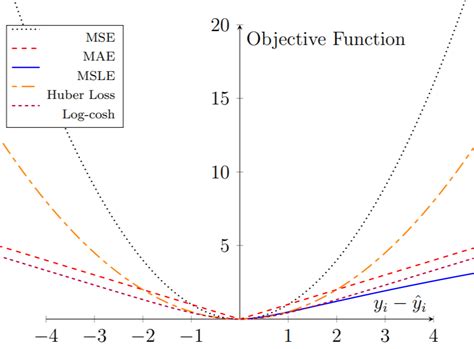 how to select the best loss function for your ai model hackernoon