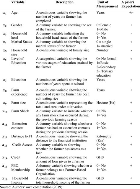 Description Of Probit And Tobit Model Variables Download Scientific