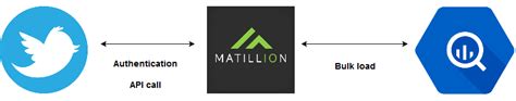 Using The Twitter Query Component In Matillion Etl For Bigquery