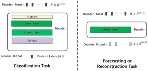 decoders of different tasks the inner structure of the decoder is