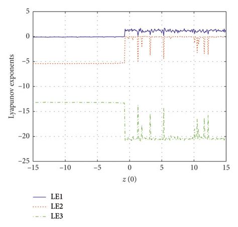 Bifurcation Diagram And Lyapunov Exponents Spectrum Of The Download Scientific Diagram