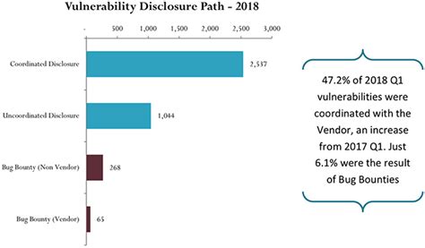The Pace Of Vulnerability Disclosure Shows No Signs Of Slowing Help