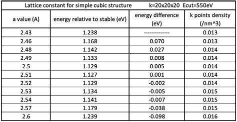 preferred crystal structure and lattice parameter of ru simple cubic