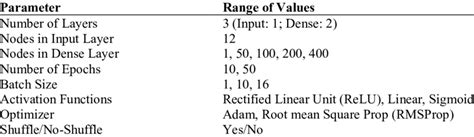 Range Of Parameters In The Mlp Download Scientific Diagram
